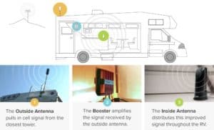 How to Get Great Cell Phone Coverage in Your RV | weBoost
