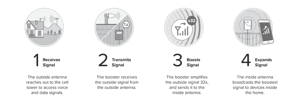 How Does a Cell Phone Signal Booster Work?