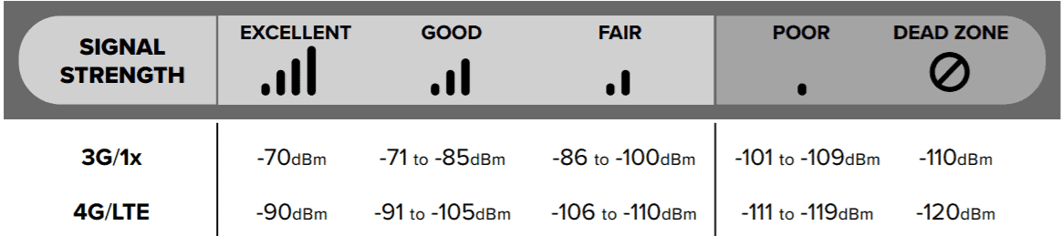 How to Test Cell Phone Signal Strength on Your Phone